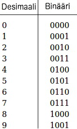 Binäärilukutaulukko